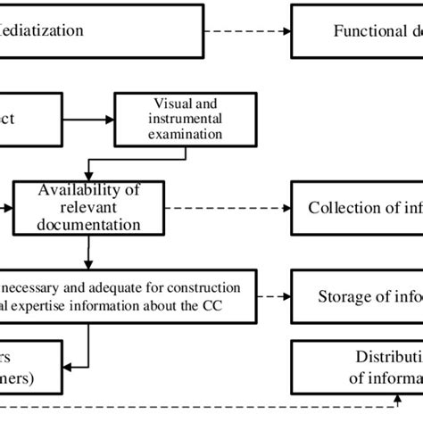 Etom Level 2 Process Flows Download Scientific Diagram