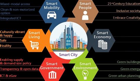 An Overview Of Smart Cities Mission India Rtf