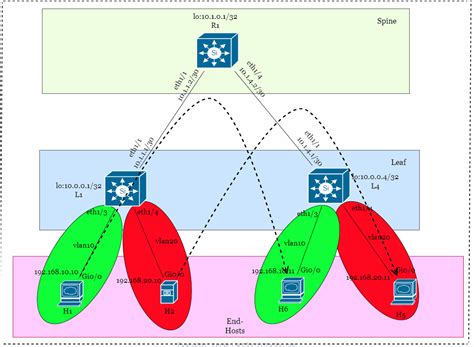 Bgp Evpn Vxlan Lab Part 2 Bgp Evpn Control Plane And Route Advertisement