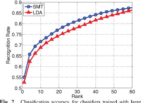 Figure 1 From Classification Of High Dimensional Data Using The Sparse Matrix Transform