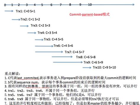 Mysql并行复制的深入浅出