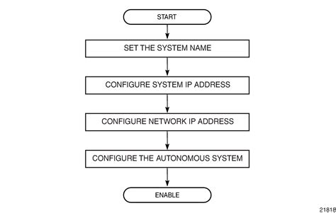 Ip Router Configuration