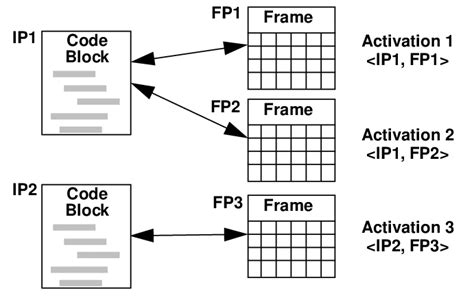 Relationship Between Code Blocks Frames And Activations Download Scientific Diagram