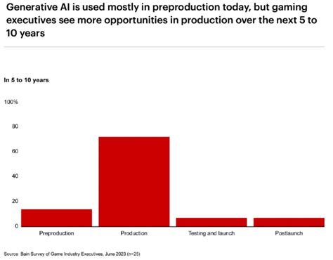 generative ai will account for half of game development in 5 to 10