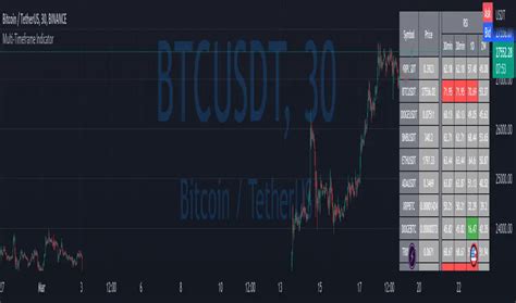 Custom Multi Timeframe Indicator By Quantnomad — Tradingview