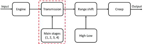 The Power Flow Diagram Of Power Shift Transmission Download