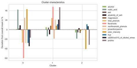 Best Practices For Visualizing Your Cluster Results Towards Data Science