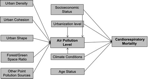 Conceptual Framework And Key Relationships Among Urban Form Air