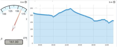 Dashboard Screen Tachometer Does Not Resize When Smartphone Screen