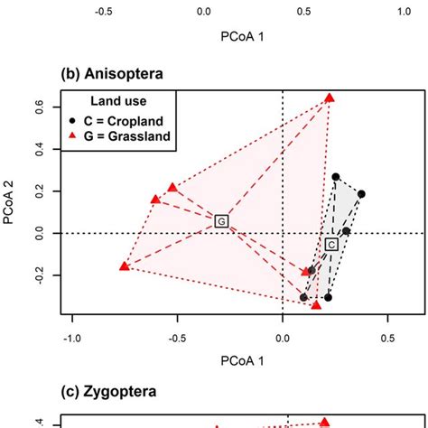 Principal Coordinate Analysis Pcoa Ordination Diagrams Showing The