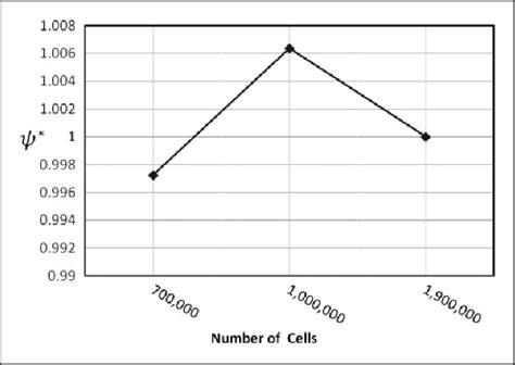 Nondimensional Head Versus Mesh Size Download Scientific Diagram