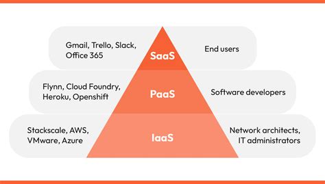 Paas 101 Types Components Features Examples And Benefits