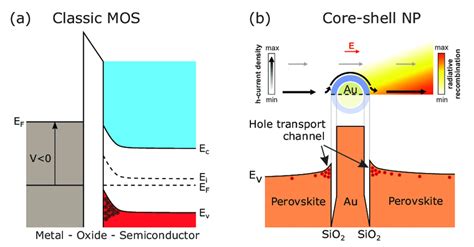 A Band Bending At The Interface Of Insulator Semiconductor In A Download Scientific Diagram