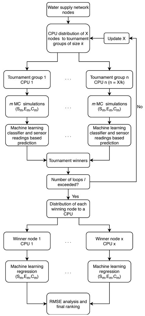 Sensors Free Full Text A Machine Learning Based Algorithm For Water Network Contamination