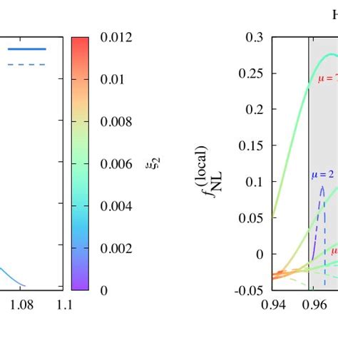 Nonlinearity Parameter F Local Nl In Terms Of The Spectral Index N S Download Scientific