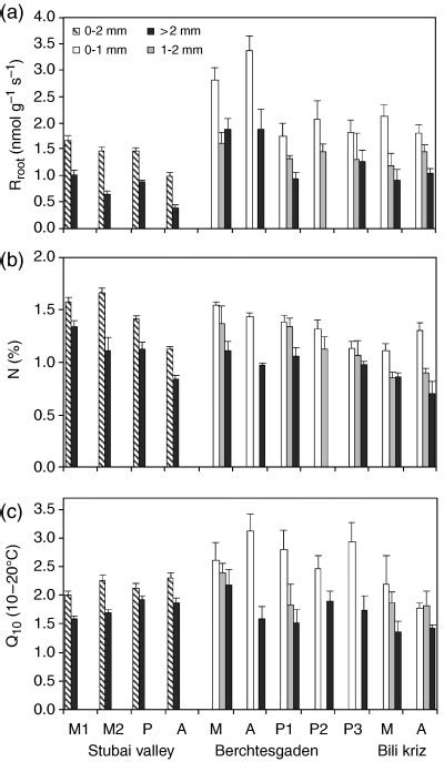 Specific Root Respiration At 15°c B Root Nitrogen Concentration And
