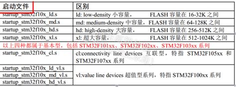 使用 Keil 创建 Stm32 项目 Chunnis Blog