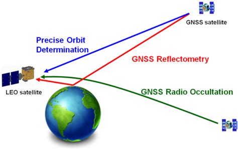 The Space Applications Of Global Navigation Satellite Systems Gnss Download Scientific Diagram