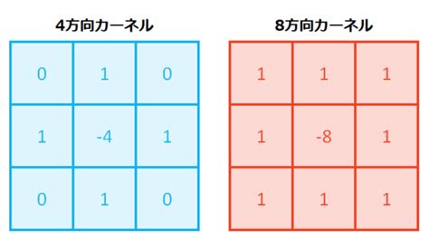 【画像処理解説】ラプラシアンフィルタとは？ エヌエスアイ フリーク