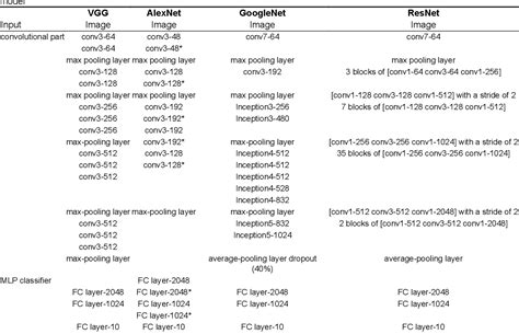 Table 1 From Real‐time Detection Of Distracted Driving Based On Deep Learning Semantic Scholar