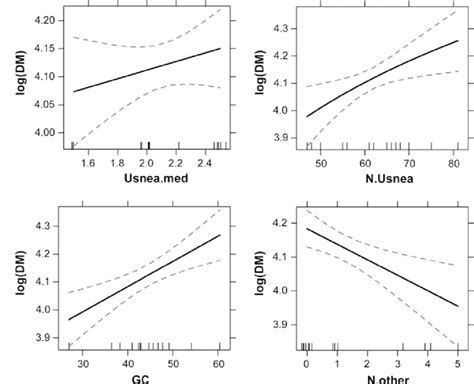 Effect Plot Of Individual Model Terms For Linear Model Predicting Log
