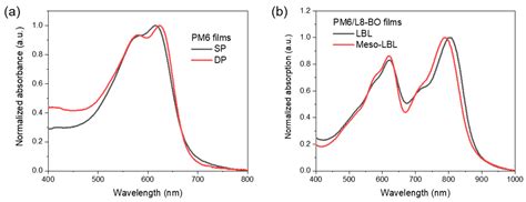 A Water Processed Mesoscale Structure Enables 185 Efficient Binary Layer By Layer Organic