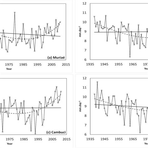 linear solid line and non linear dashed line trends of the sdii