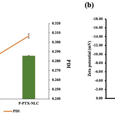 The Physicochemical Characterizations A Particle Size And