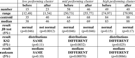 Three Cluster Partitioning Results Download Table