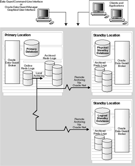 Oracle9i Data Guard Concepts