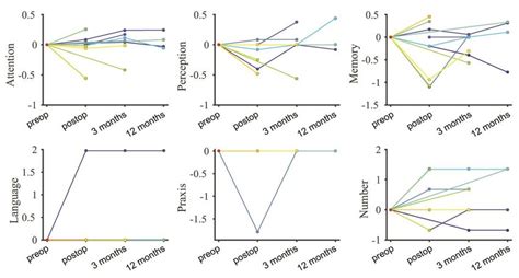 Cognitive Performance Across Assessments Mean Z Scores Of Each Download Scientific Diagram