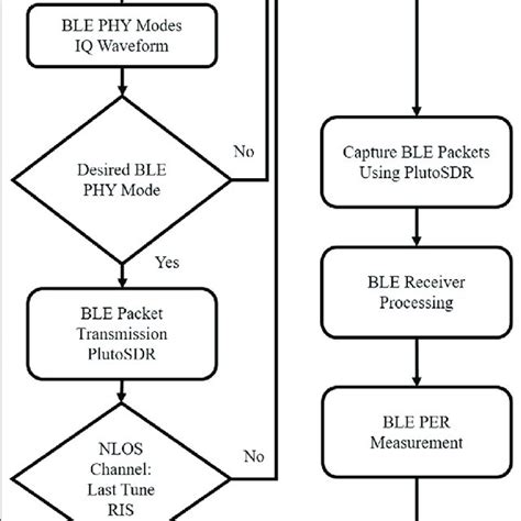 Ris Assisted Ble Per Measurement Flowchart Download Scientific Diagram