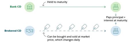 How Does A CD Work CD Rates Explained Fidelity