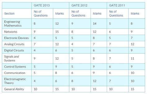 GATE ECE Answer Key Download Jan EC Afternoon Session Solution