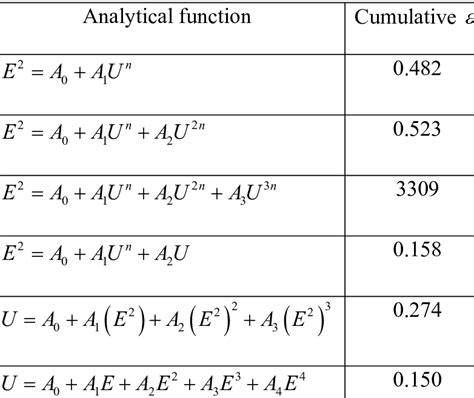 Sum Of The Squared Error For The 12 Tests Download Scientific Diagram