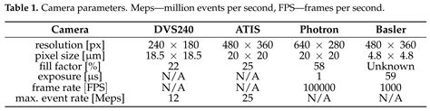 Image Sensors World Do Event Based Imagers Have Advantage Over Regular Global Shutter Ones