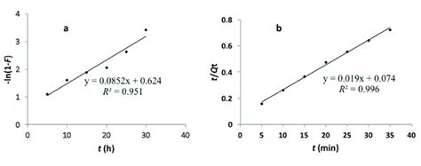 The Linear Plots Of Pseudo First Order A And Pseudo Second Order B