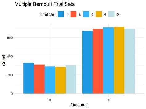 How To Apply Bernoulli Sampling In R Example