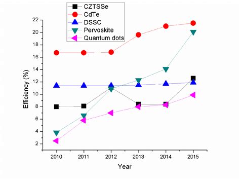 Figure 3 From Advances In Nanostructured Thin Film Materials For Solar Cell Applications