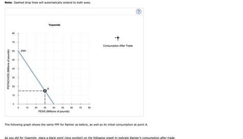 Solved If You Can T Make The Graph Please Tell Where Is The Chegg