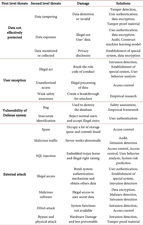 Table 1 From The Overview Of Database Security Threats Solutions Traditional And Machine