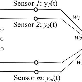 Multisensor Data Fusion Model Download Scientific Diagram