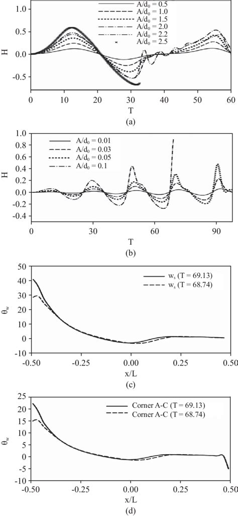 the limitation of the present numerical scheme under shallow water
