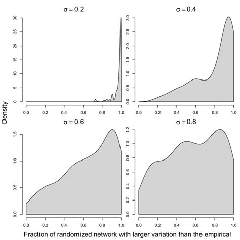 Figure S Observed And Expected Variations In The Likelihood Of