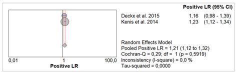 Positive Likelihood Ratio Download Scientific Diagram