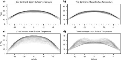 Latitudinal Temperature Gradient Reconstructions Emulating Sparse Data