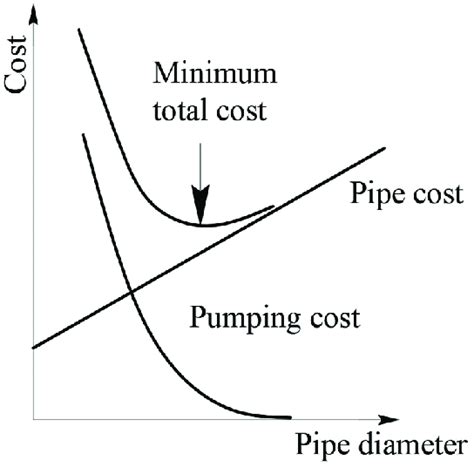 Pipe Investment And Pumping Energy Costs Depending On Pipe Diameter Download Scientific Diagram