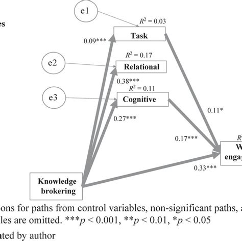 Covariance Structural Analysis Download Scientific Diagram