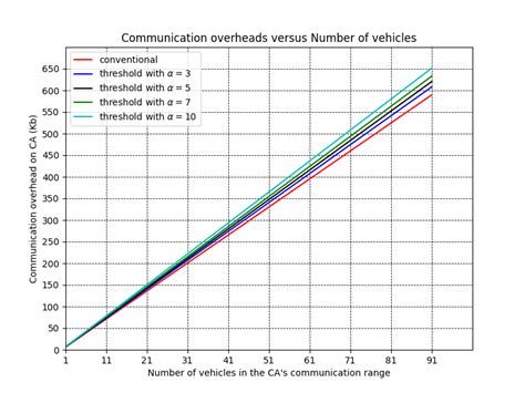 Communication Overhead With Batch Size B 30 Download Scientific