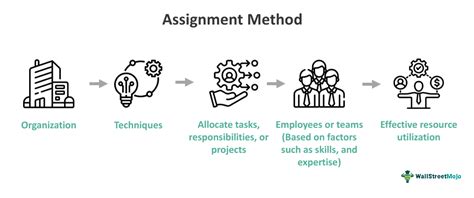 assignment method what is it explained examples advantages